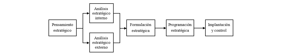 Entrada 6: Proceso estratégico de tipo deliberado ...
