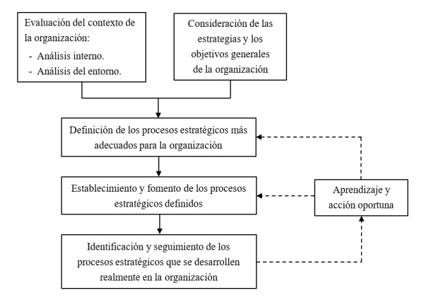 Entrada 12: Proceso a seguir para definir y establecer los procesos ...