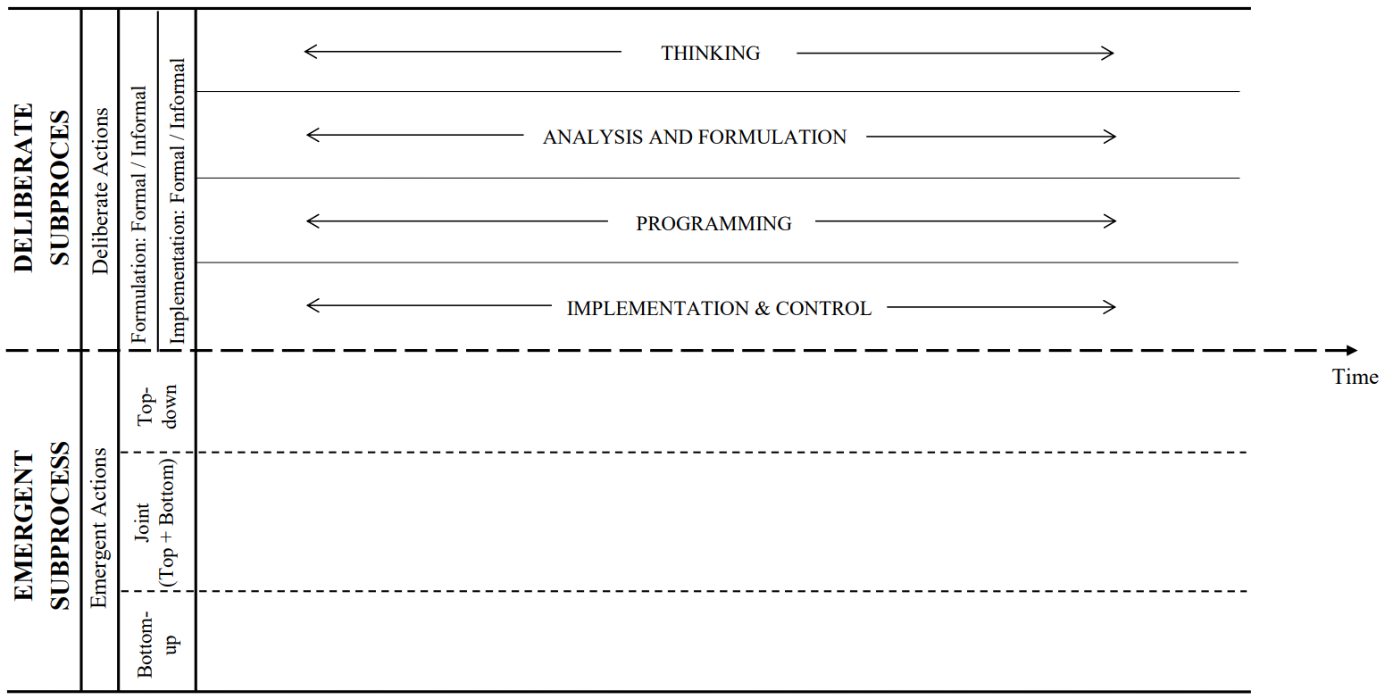 Entry 13: 'Empirical model' of the strategic process (Part 1 ...