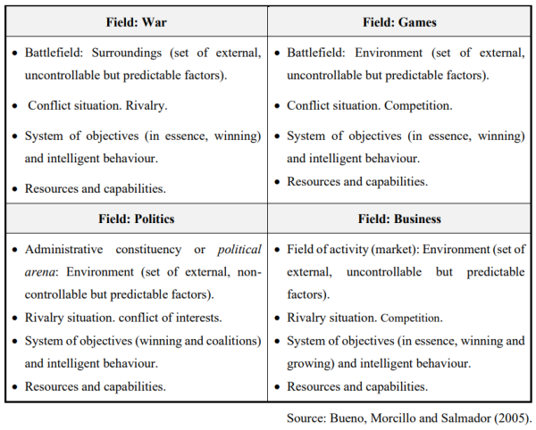 Entry 3: Fields and general concept of strategy - creaciondeestrategia.com